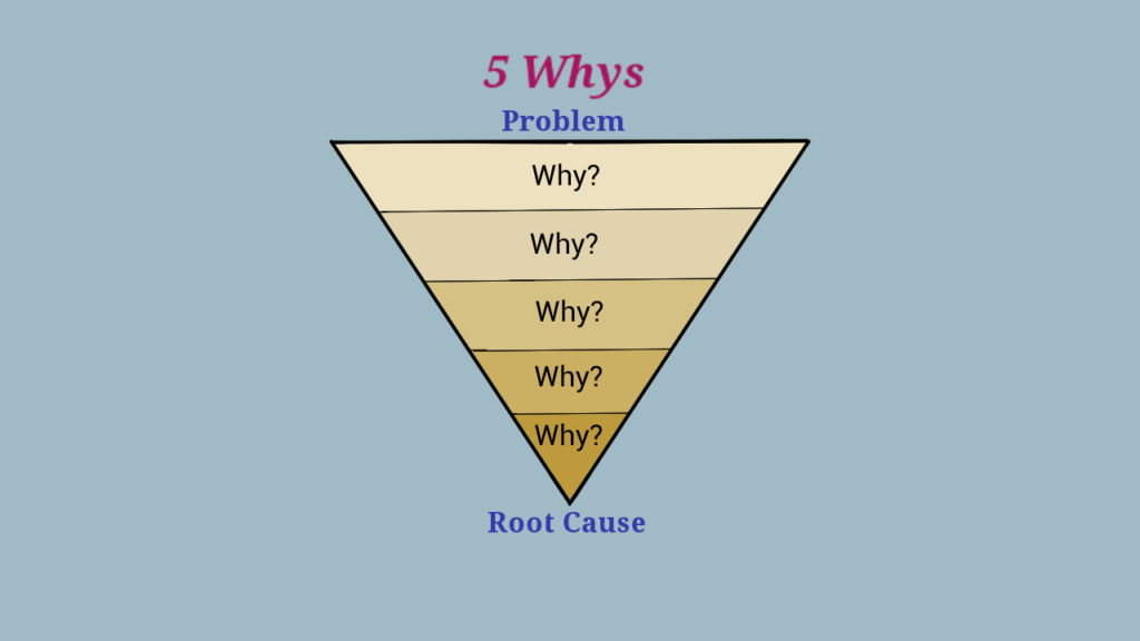 Phương pháp 5 Why: Các bước thực hiện và ví dụ minh họa