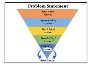 Phương pháp 5 Why: Các bước thực hiện và ví dụ minh họa