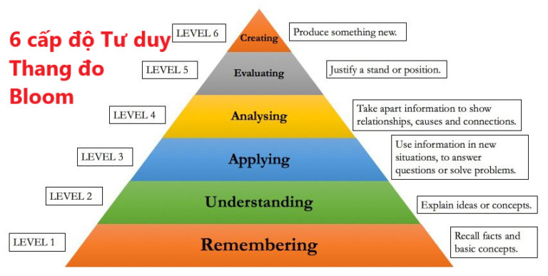 6 Cấp độ Tư duy theo thang đo Bloom và ví dụ minh họa