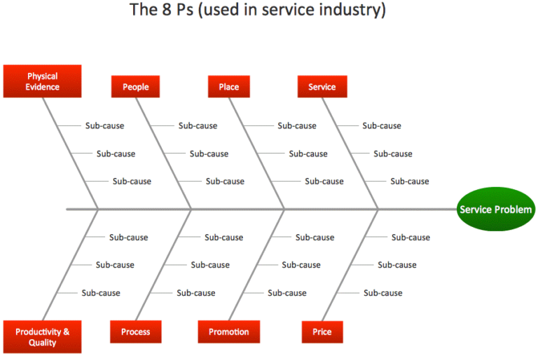 Biểu đồ Xương Cá Ishikawa: Các loại, cách vẽ và Ví dụ thực tiễn