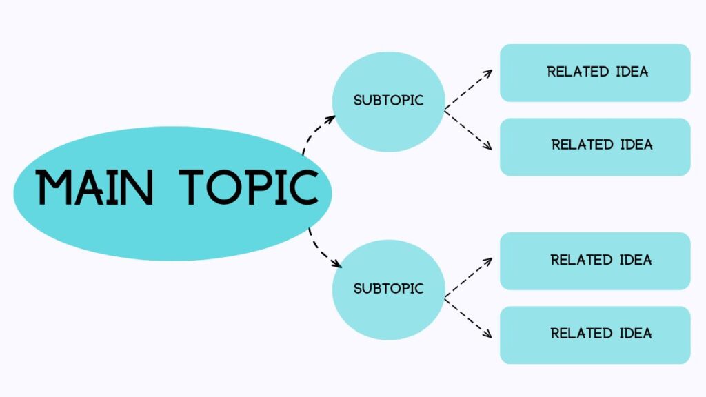 Các bước tiến hành Động não với Mindmap tạo ý tưởng không giới hạn