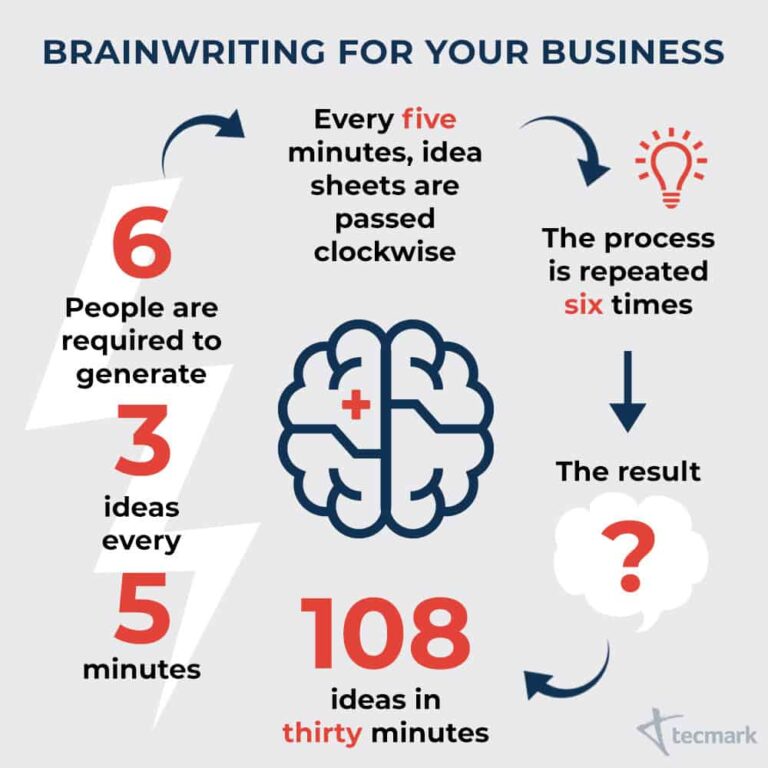 Phương pháp động não Brainwriting: Các bước thực hiện và Ví dụ minh họa