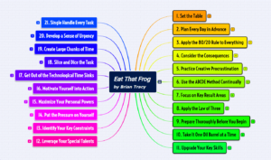 20+ Ví dụ về Sơ đồ Tư duy giúp bạn trình bày ý tưởng trực quan hơn