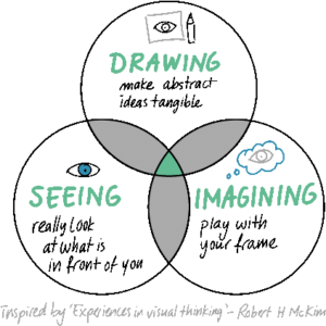 Visual Thinking là gì? Mở khóa ý tưởng bằng cách trực quan hóa nó