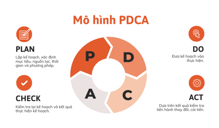 PDCA là gì? Cách Áp dụng Chu trình và Ví dụ minh họa