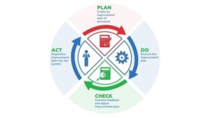 PDCA là gì? Cách Áp dụng Chu trình và Ví dụ minh họa