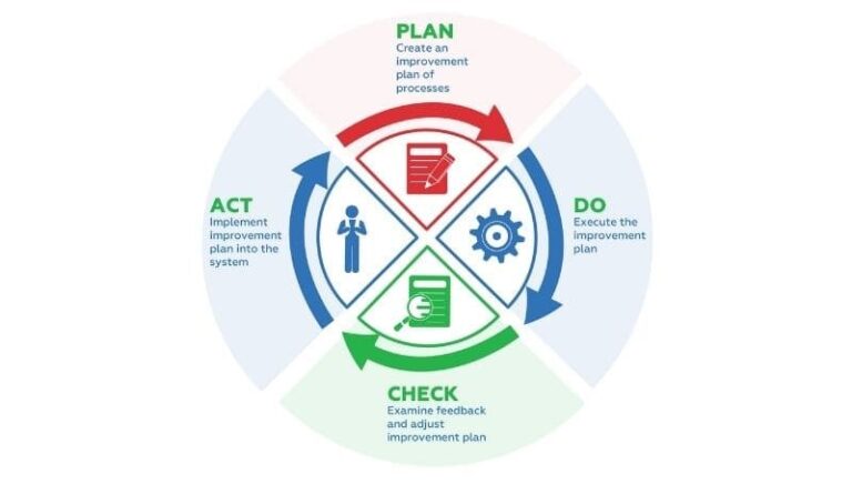 PDCA là gì? Cách Áp dụng Chu trình và Ví dụ minh họa