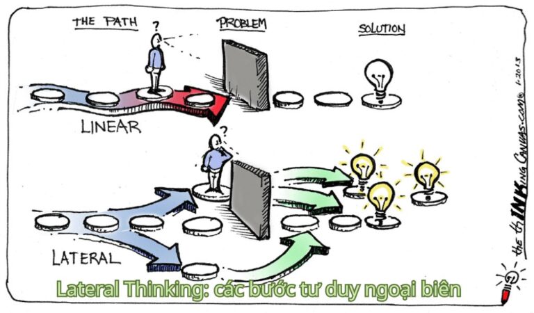 Lateral Thinking: Khái niệm, Lợi ích, Cách rèn luyện tư duy và Ví dụ