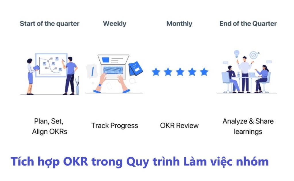 Tích hợp OKR trong Quy trình Làm việc nhóm